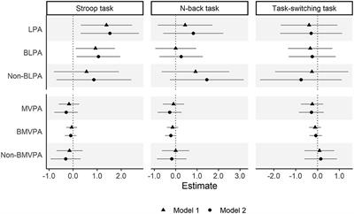 Frontiers | Association between intensity or accumulating pattern of physical activity and ...